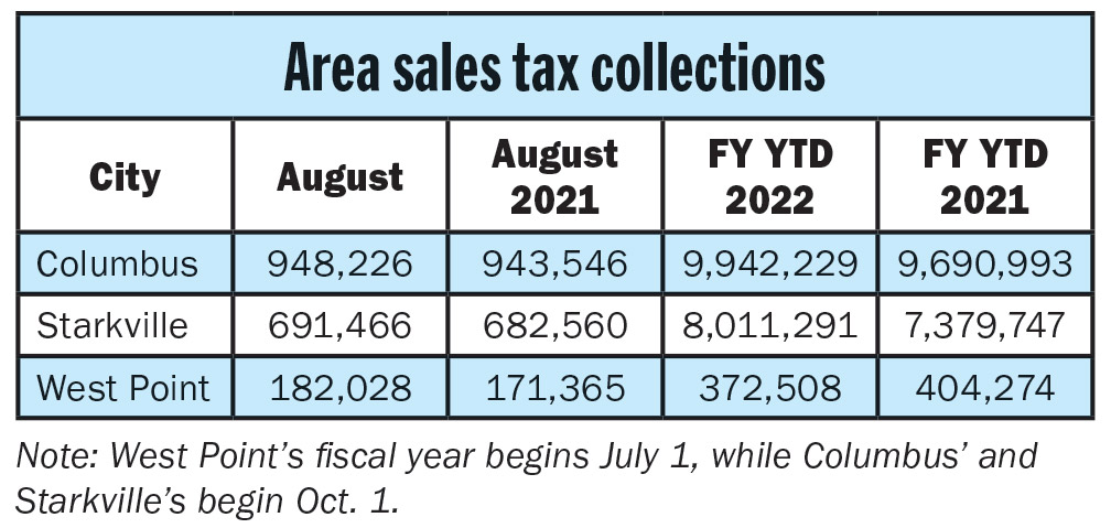 Sales tax collections show growth in Golden Triangle - The Dispatch