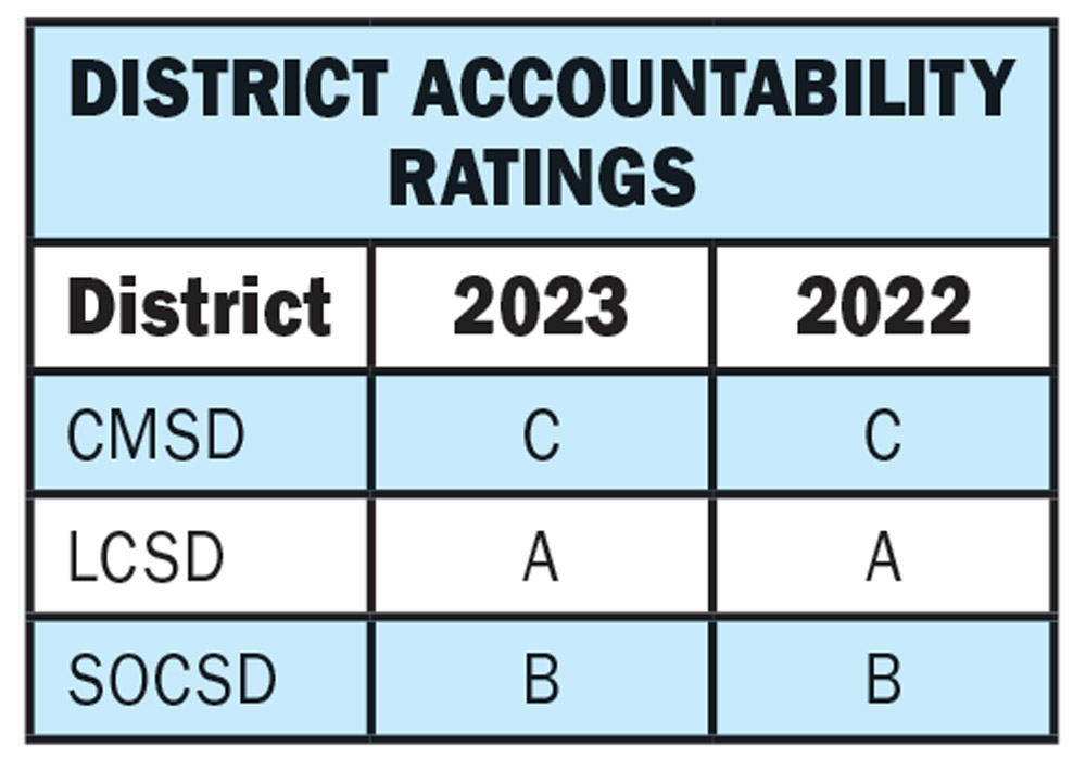 Most districts in region maintain accountability ratings - The Dispatch