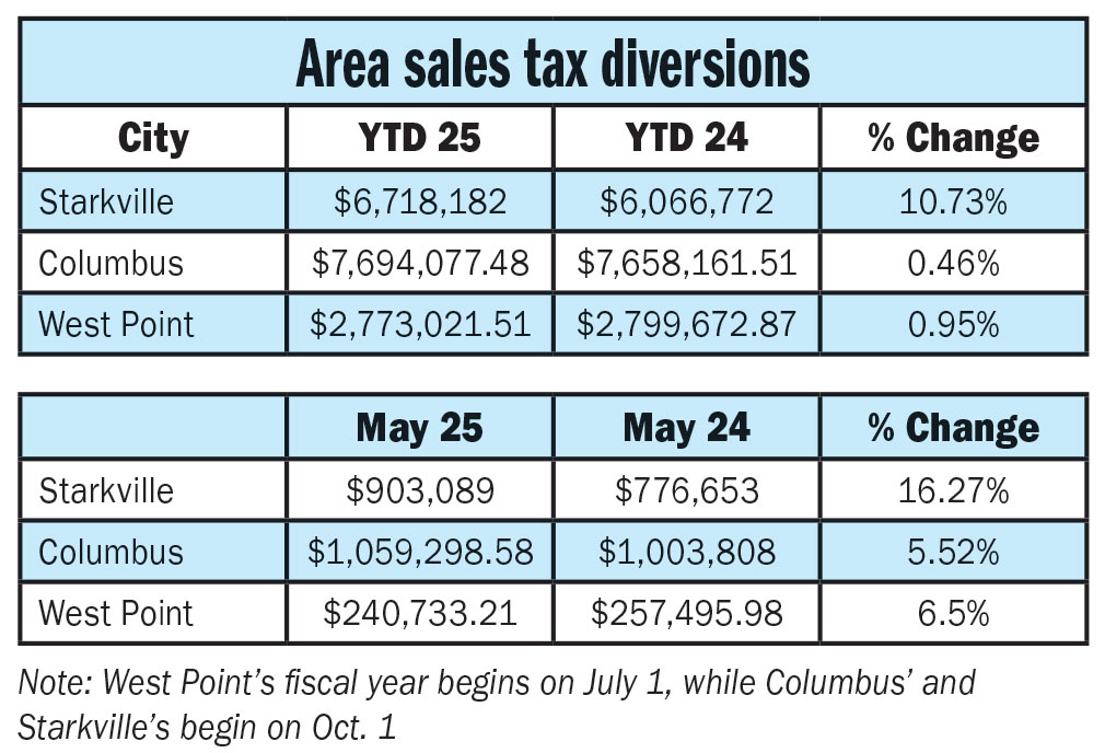 Big May helps Columbus make up ground on sales tax collections - The ...